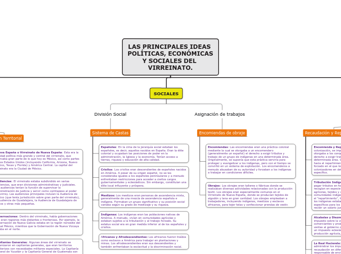 LAS PRINCIPALES IDEAS POLÍTICAS, ECONÓMICA...- Mind Map