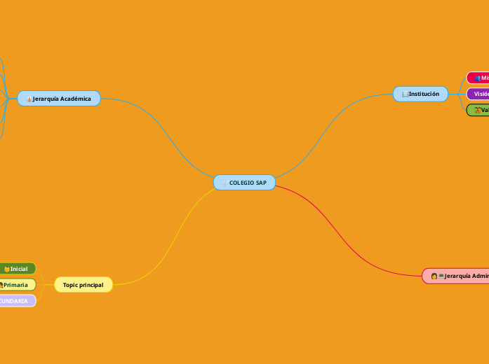 COLEGIO SAP - Mind Map