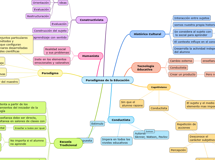 Paradigmas de la Educación - Mind Map