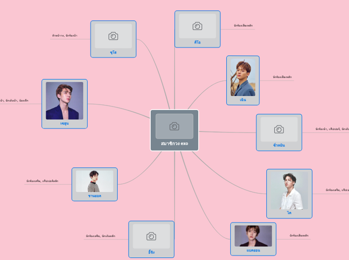 สมาชิกวง exo - Mind Map