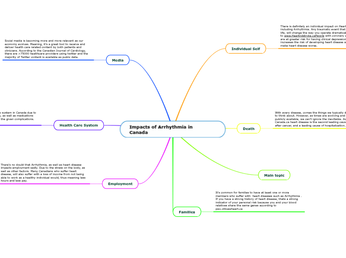 Impacts of Arrhythmia in Canada - Mind Map