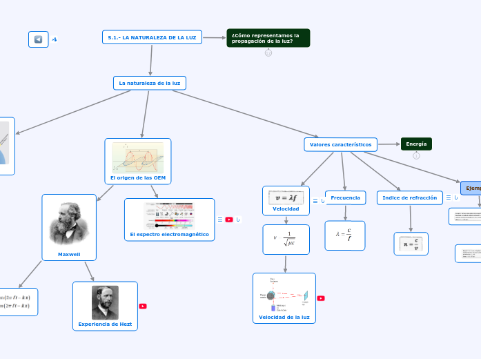 5.1.- PROPAGACIÓN DE LA LUZ - Mind Map