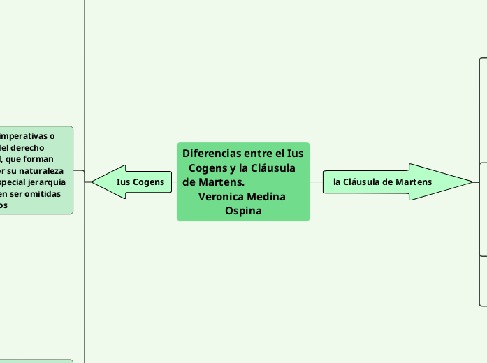 Diferencias entre el Ius Cogens y la Cláus...- Mind Map