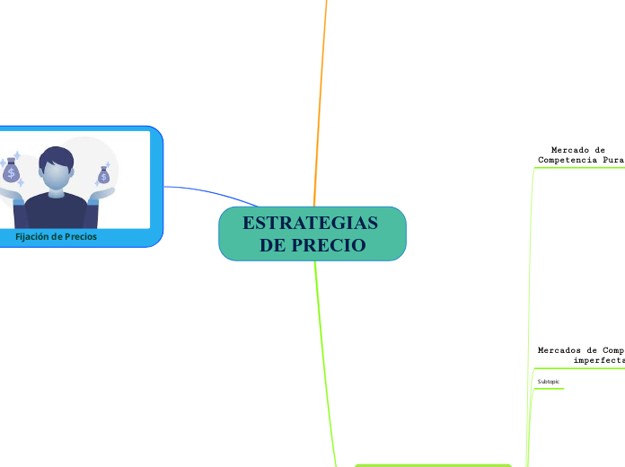 ESTRATEGIAS DE PRECIO - Mind Map