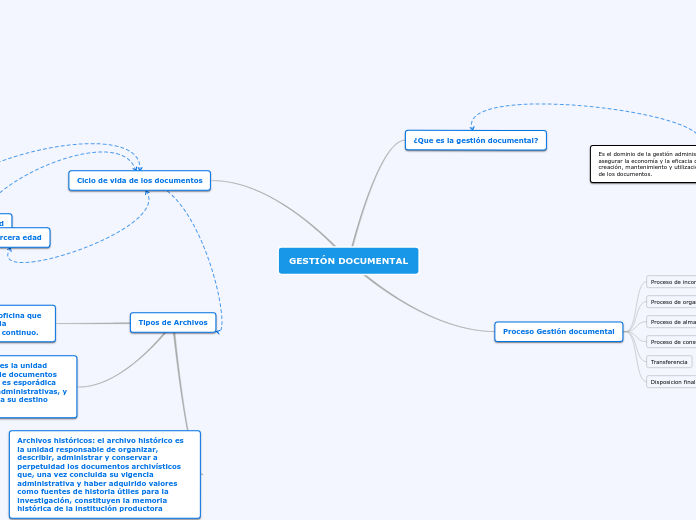 GESTIÓN DOCUMENTAL - Mind Map