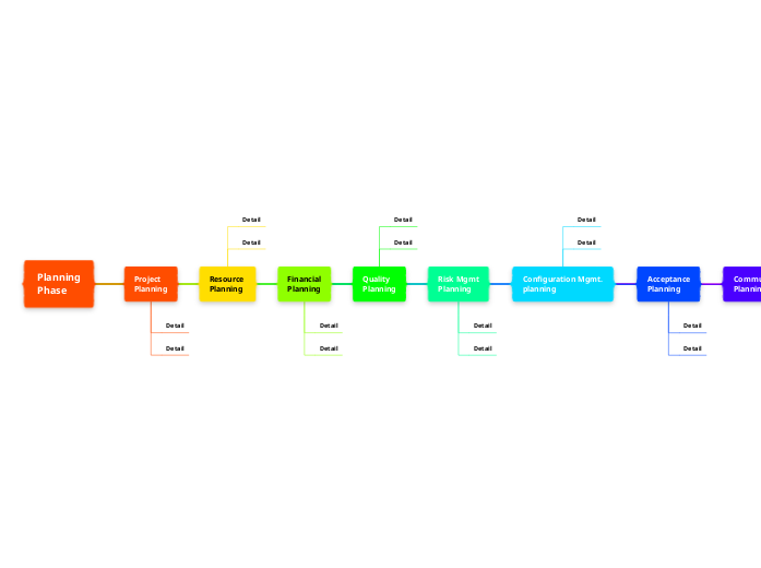 Planning Phase - Mind Map