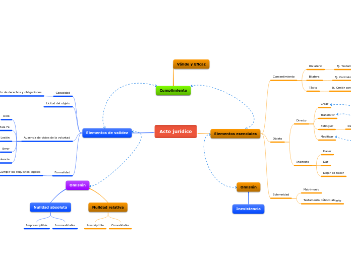 Acto jurídico - Mind Map