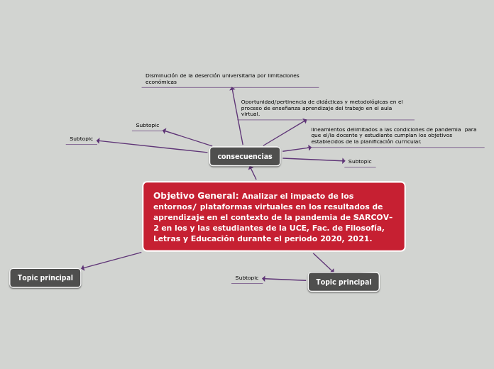 Objetivo General: Analizar el impacto de l...- Mind Map