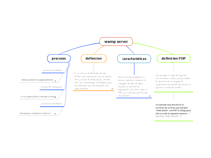 𝕨𝕒𝕞𝕡 𝕤𝕖𝕣𝕧𝕖𝕣 - Mind Map