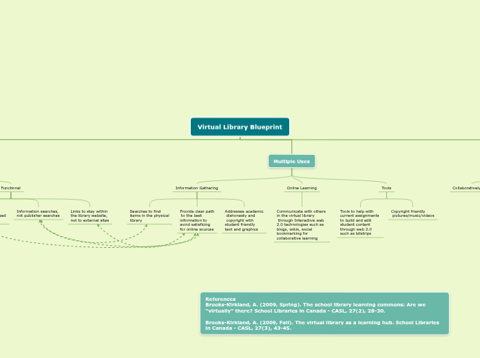 Virtual Library Blueprint - Mind Map