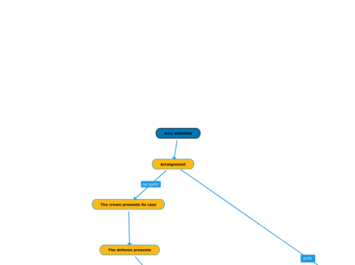 Jury selection - Mind Map