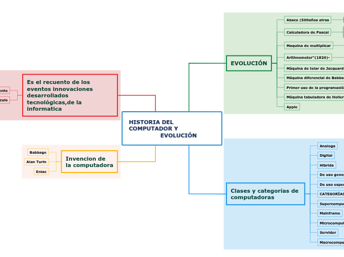 HISTORIA DEL COMPUTADOR Y ...- Mind Map