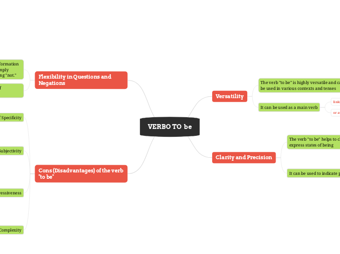 VERBO TO be - Mind Map