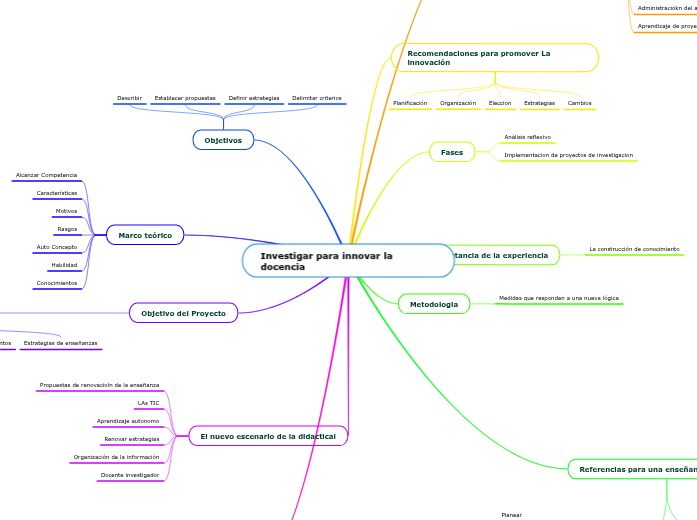 Investigar para innovar la docencia - Mind Map