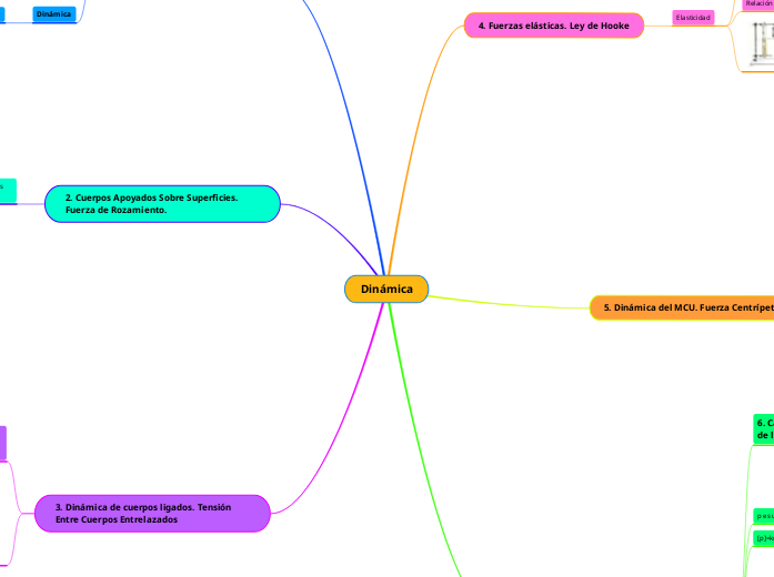 Dinámica - Mind Map