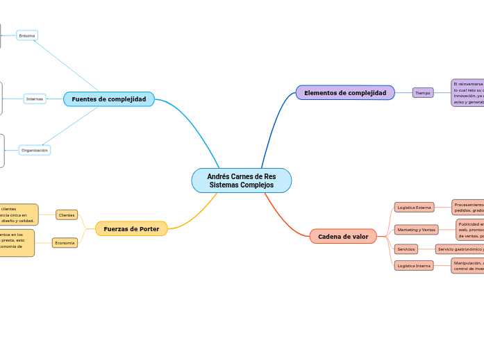Andrés Carnes de Res Sistemas Complejos | Mapa mental Mindomo