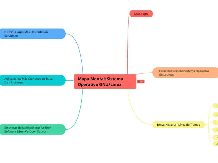 Mapa Mental: Sistema Operativo GNU/Linux | Mapa mental Mindomo