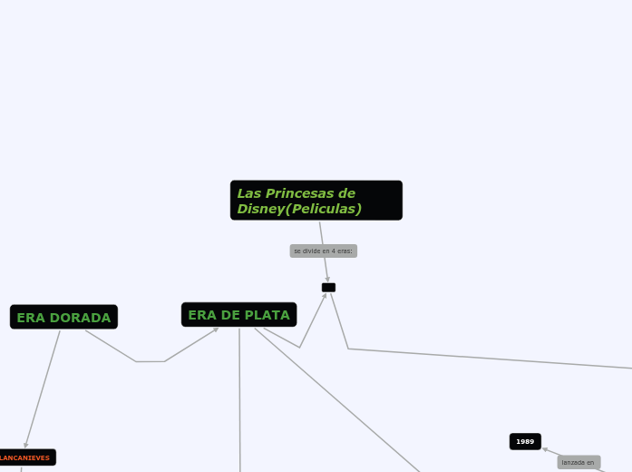 Las Princesas de Disney(Peliculas) - Mind Map
