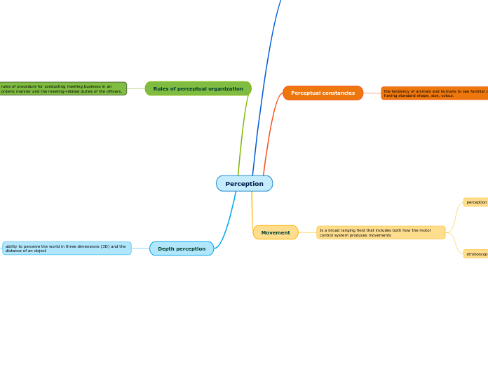 Perception - Mind Map