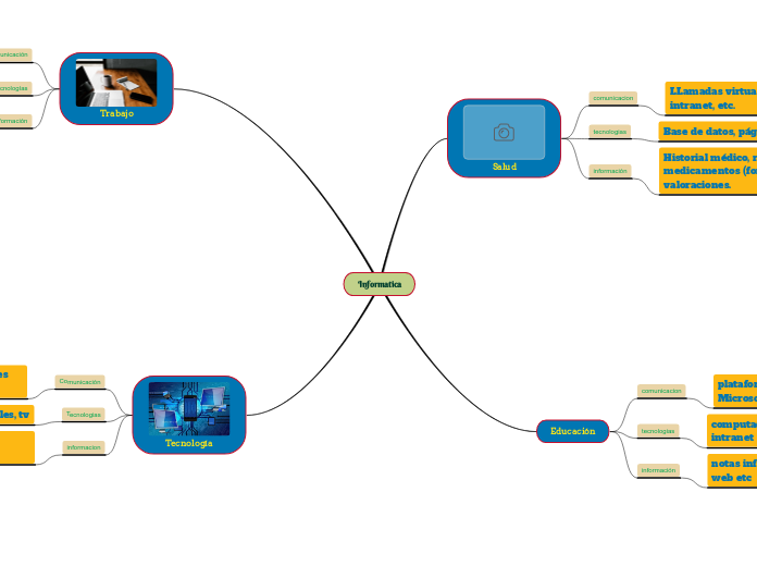 Informatica - Mind Map
