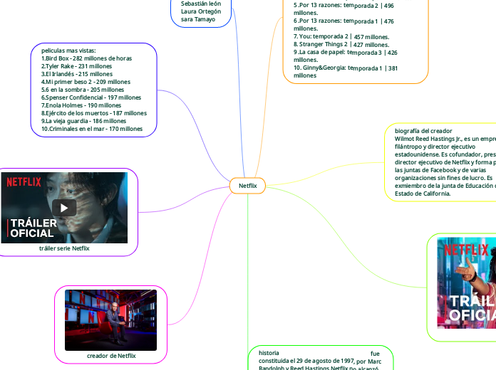 Netflix - Mind Map