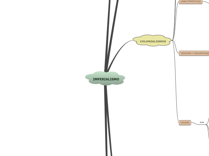 IMPERIALISMO - Mind Map