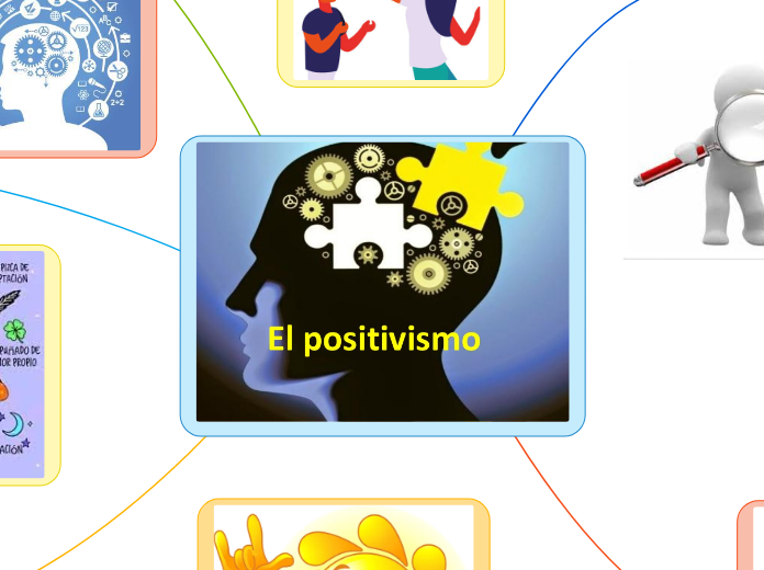 El Positivismo - Mind Map