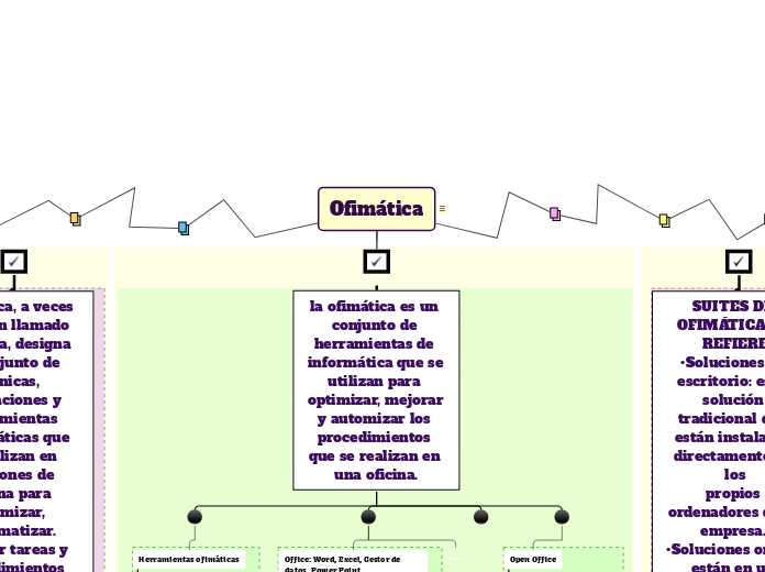 Ofimática - Mind Map