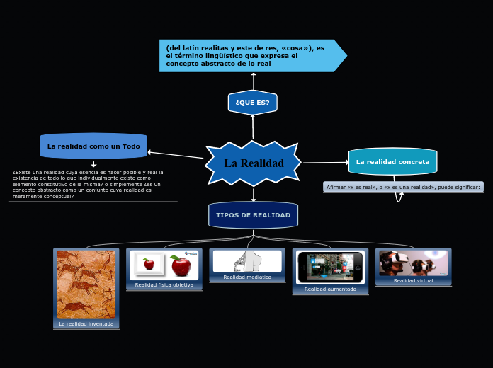 la realidad - Mind Map