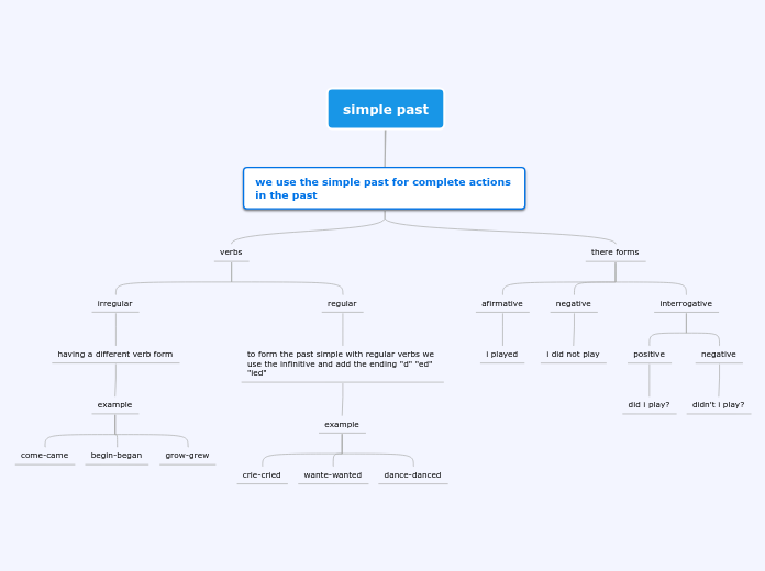 simple past - Mind Map