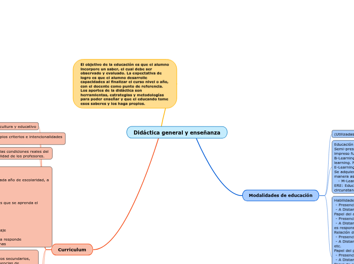 Didáctica general y enseñanza - Mind Map