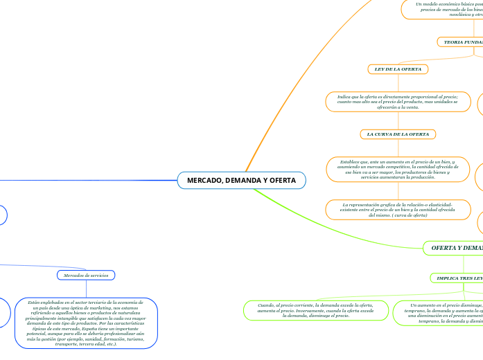 MERCADO, DEMANDA Y OFERTA - Mind Map