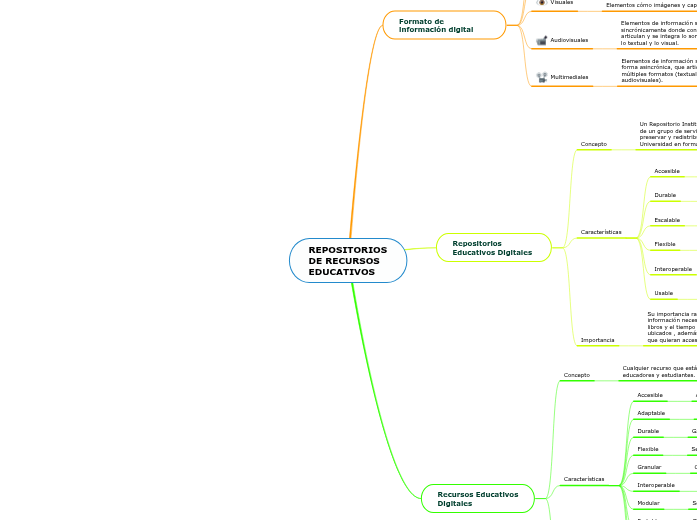 REPOSITORIOS DE RECURSOS EDUCATIVOS - Mind Map