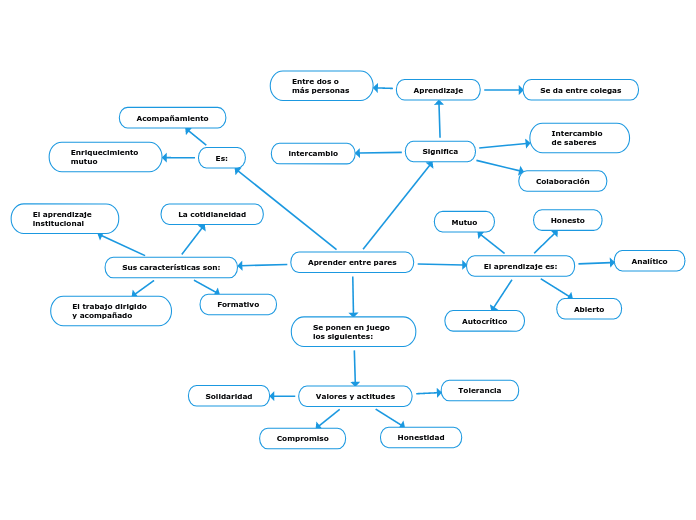 Aprender entre pares - Mind Map