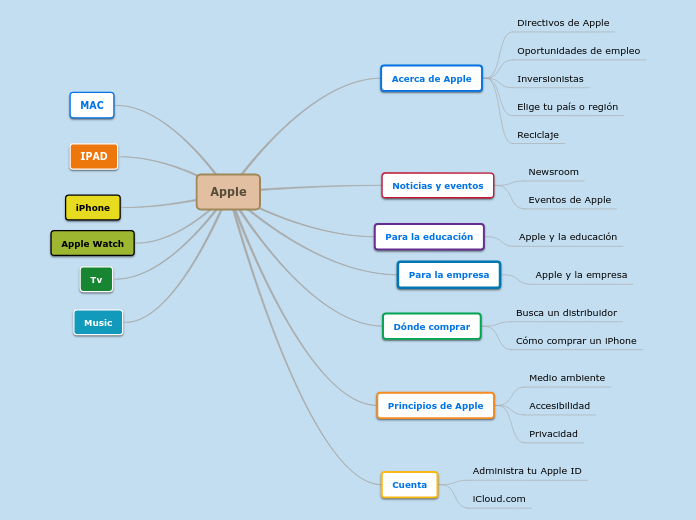 Apple - Mind Map