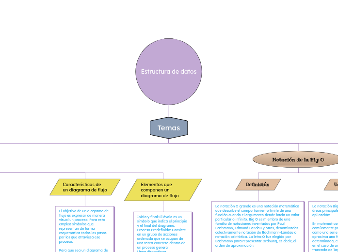 Estructura de datos | Mapa mental Mindomo