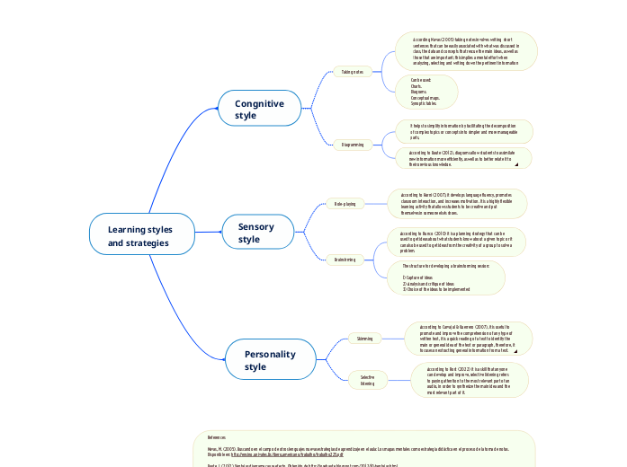 Learning styles and strategies - Mind Map