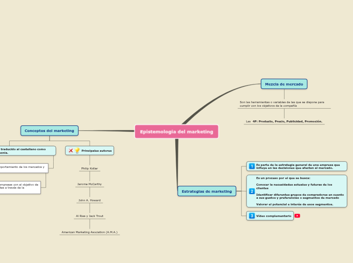 Sample Mind Map - Mind Map