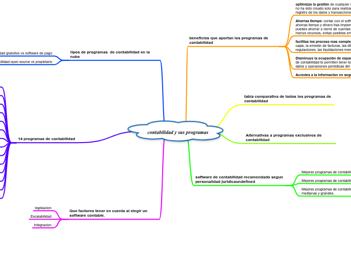 contabilidad y sus programas larissa ponce - Mind Map