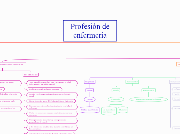 Profesión de enfermeria | Mapa mental Mindomo