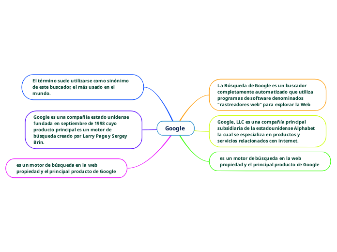 Google - Mind Map