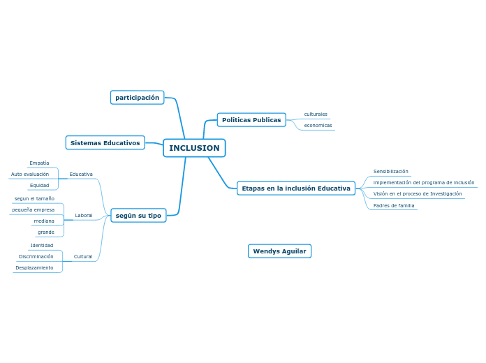 INCLUSION - Mind Map