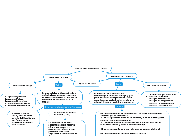 Seguridad y salud en el trabajo - Mind Map