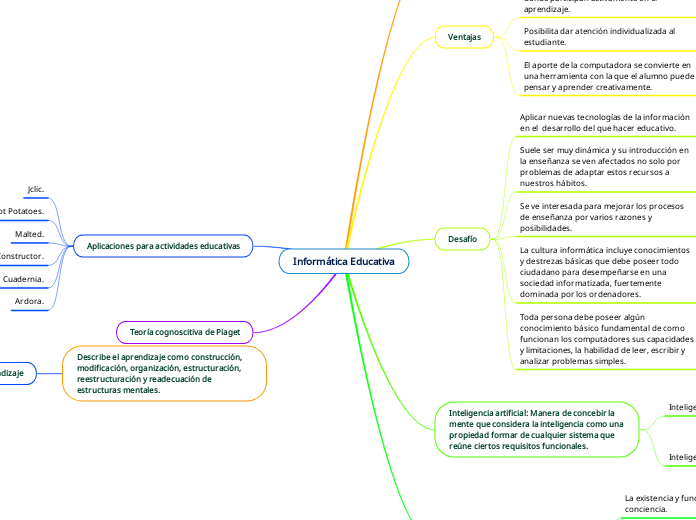 Informática Educativa - Mind Map