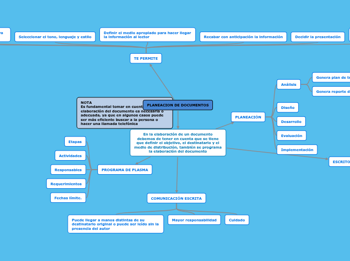 PLANEACION DE DOCUMENTOS - Concept Map