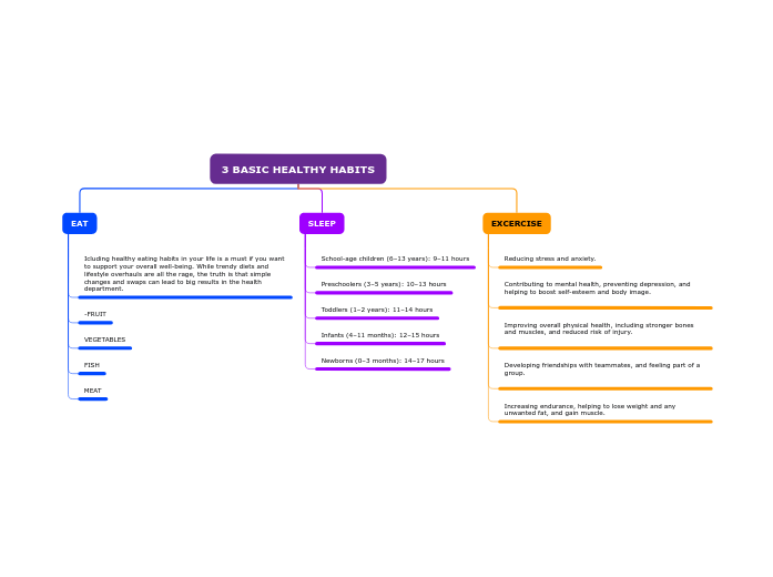 3 BASIC HEALTHY HABITS - Mind Map