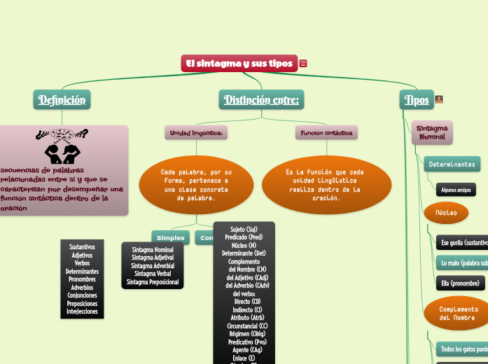 El sintagma y sus tipos - Concept Map