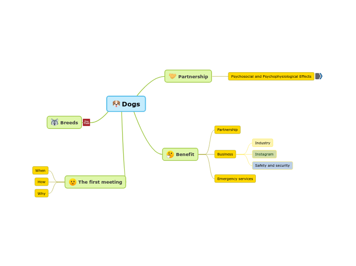 Dogs - Mind Map