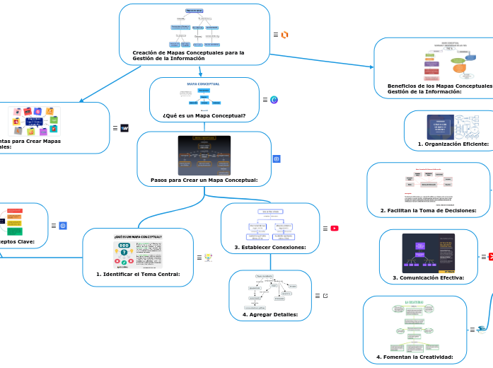 Creación de Mapas Conceptuales para la Gestión de la Información | Mapa mental Mindomo