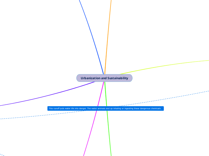 Urbanization and Sustainability - Mind Map